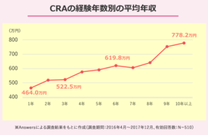 CRA（臨床開発モニター）で働く看護師の仕事内容と未経験で転職する注意点 - 株式会社peko