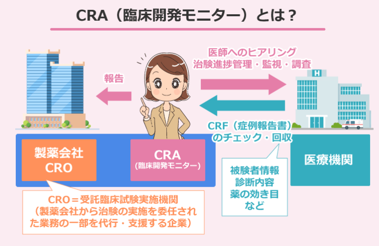 CRA（臨床開発モニター）で働く看護師の仕事内容と未経験で転職する注意点 - 株式会社peko